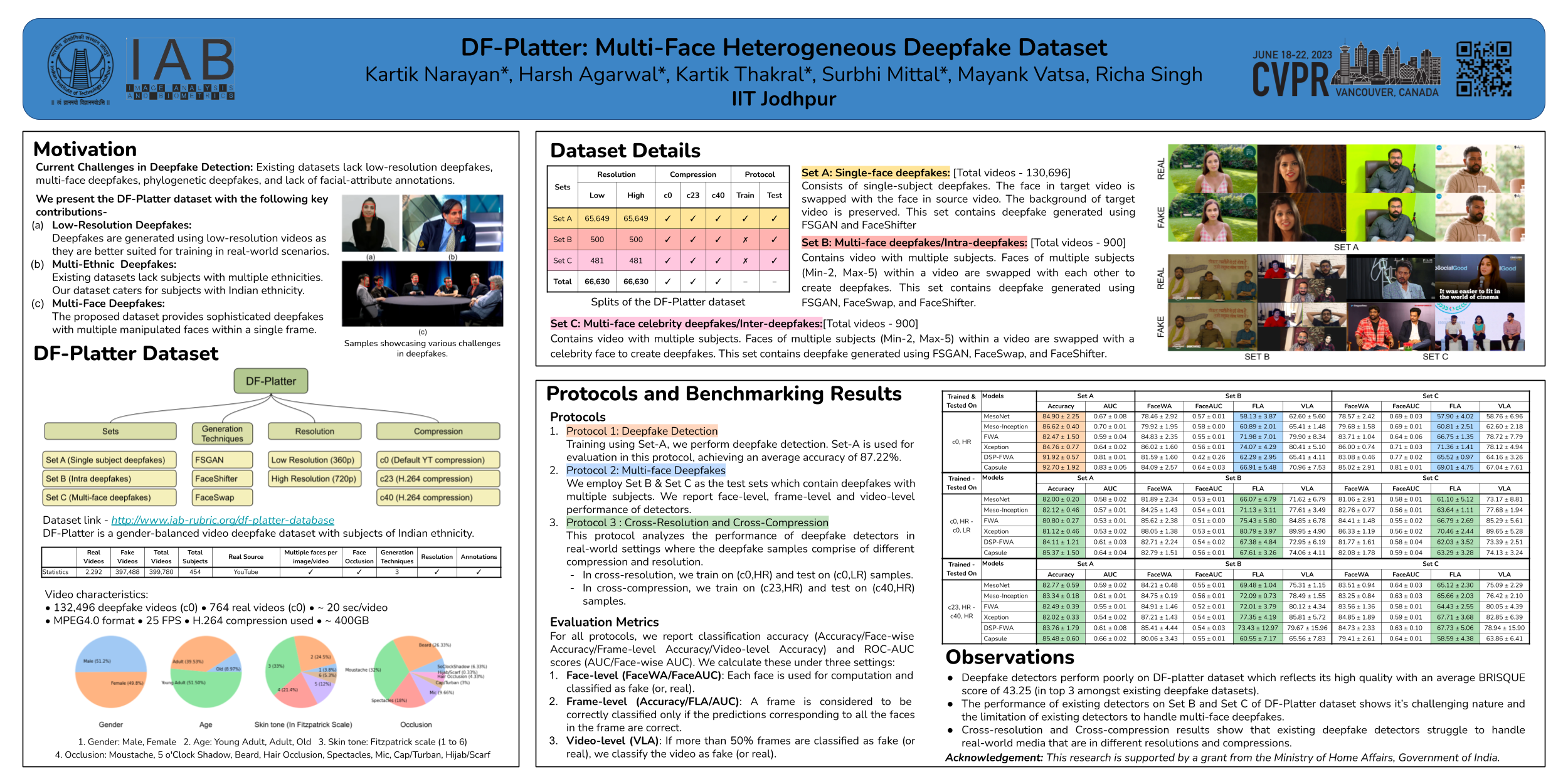CVPR Poster DF-Platter: Multi-Face Heterogeneous Deepfake Dataset